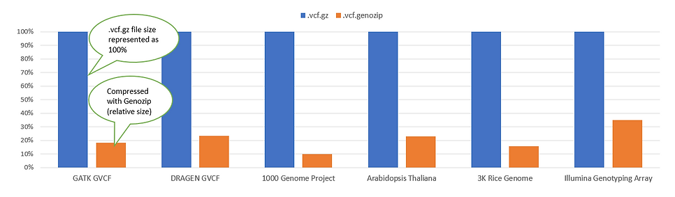 Compressing VCF | Genozip